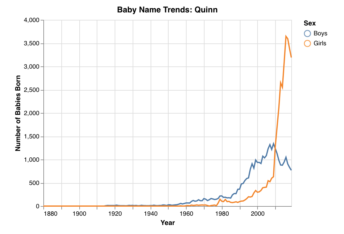75+ Quintessential Middle Names for Quinn (Boys & Girls)
